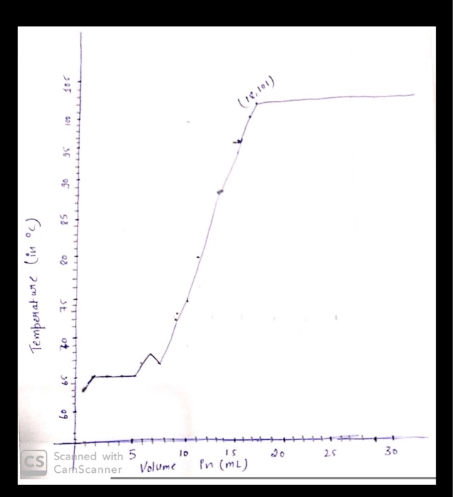 1. Plot vapor temperature vs. distillate volumes for | Chegg.com