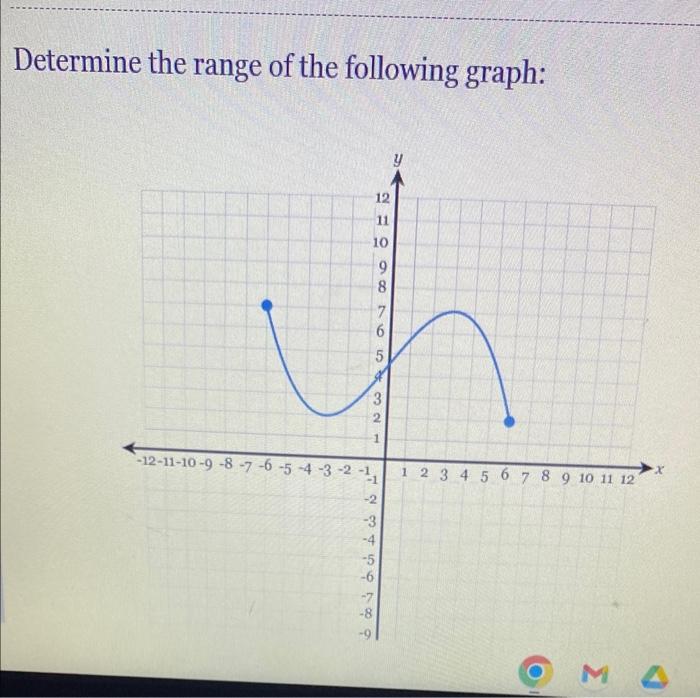 Solved Determine the range of the following graph: | Chegg.com