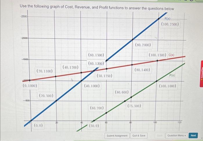 Solved Use the following graph of Cost, Revenue, and Profit | Chegg.com