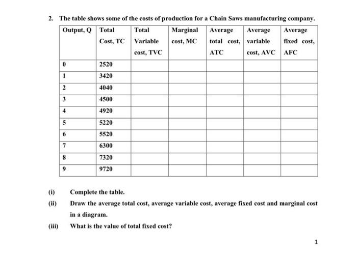 Solved 2. The table shows some of the costs of production | Chegg.com