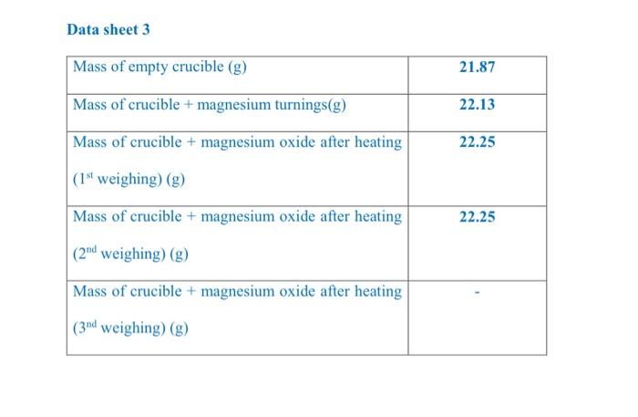 Data sheet 3 Mass of empty crucible (g) 21.87 22.13 | Chegg.com