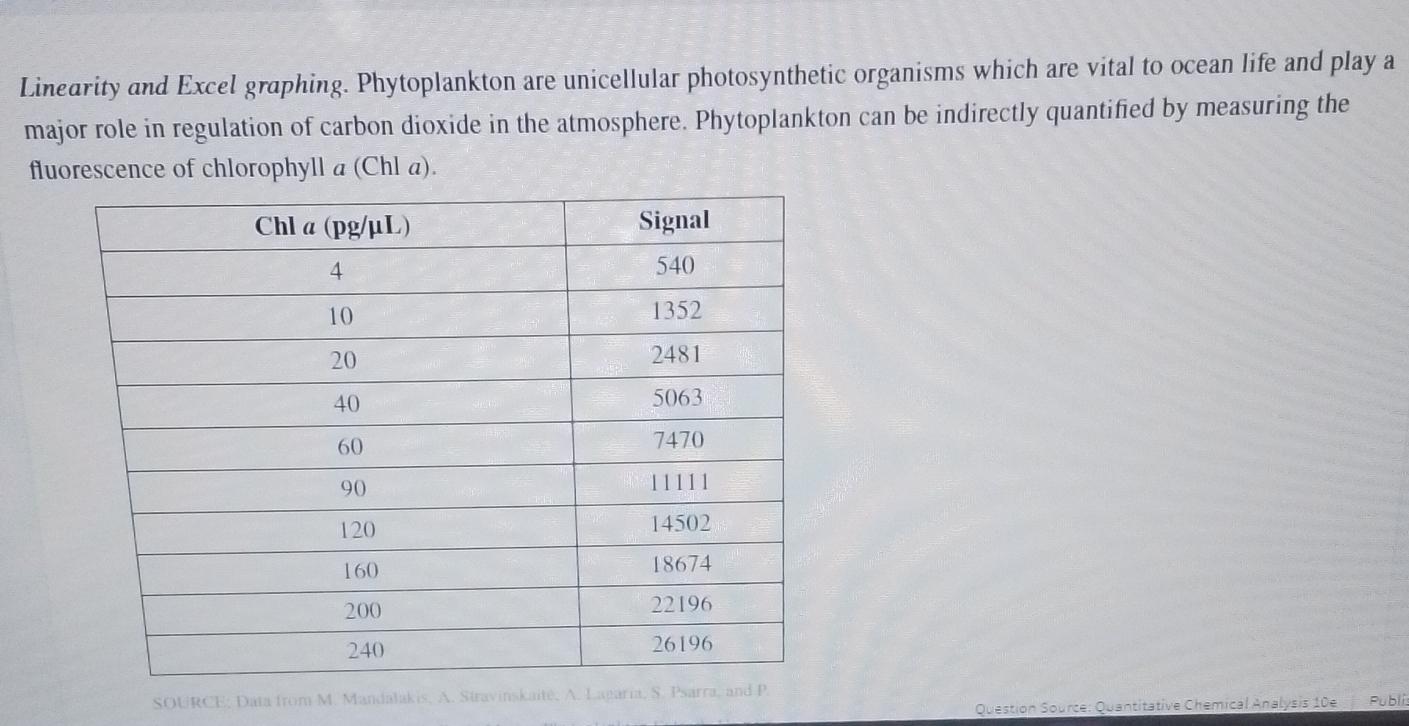 Solved Linearity and Excel graphing. Phytoplankton are | Chegg.com