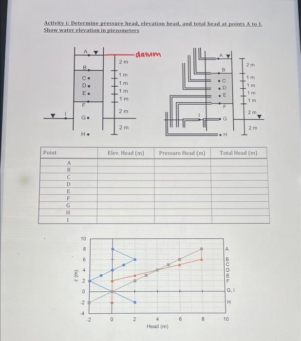 Solved Activity i: Determine pressure head, elevation head, | Chegg.com