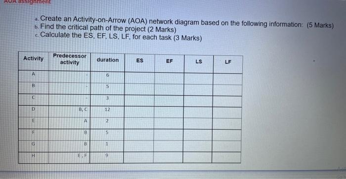 Solved a. Create an Activity-on-Arrow (AOA) network diagram | Chegg.com