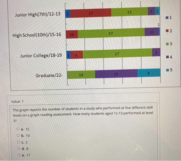 Solved The graph reports the number of students in a study | Chegg.com