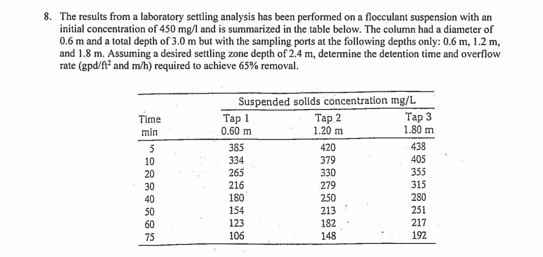 Solved The results from a laboratory settling analysis has | Chegg.com