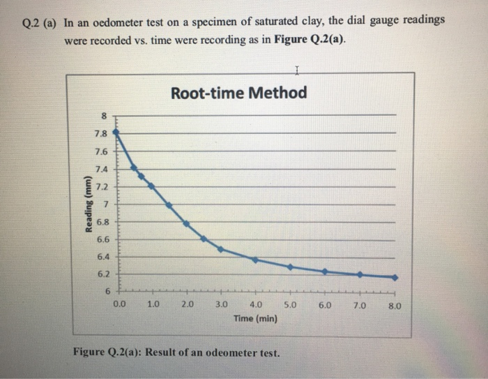 Solved Q.2 (a) In an oedometer test on a specimen of | Chegg.com