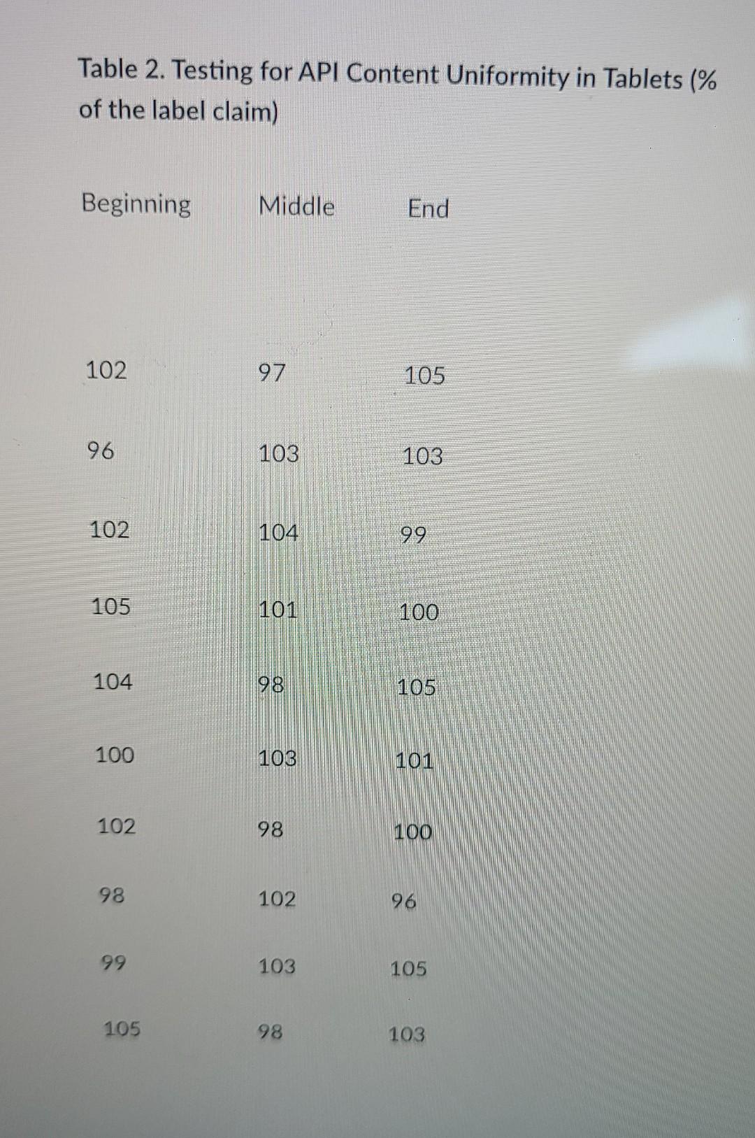 Solved Table 1 includes the results of blend uniformity | Chegg.com