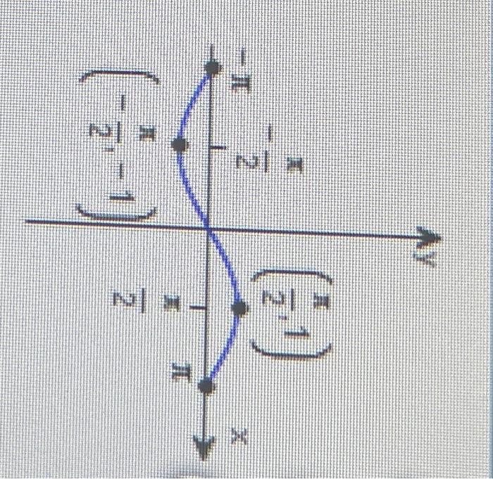 Solved Using The Given Graph Of The Function F Find The