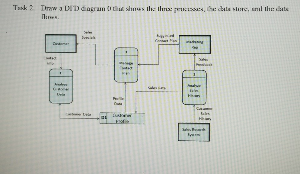 Solved Challenge Tasks Your context diagram and DFD diagram | Chegg.com