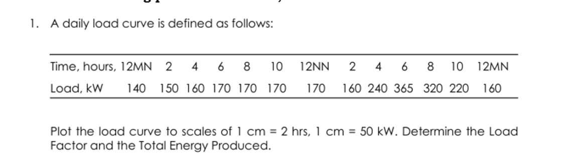 Solved A daily load curve is ﻿defined as ﻿follows:Plot the | Chegg.com
