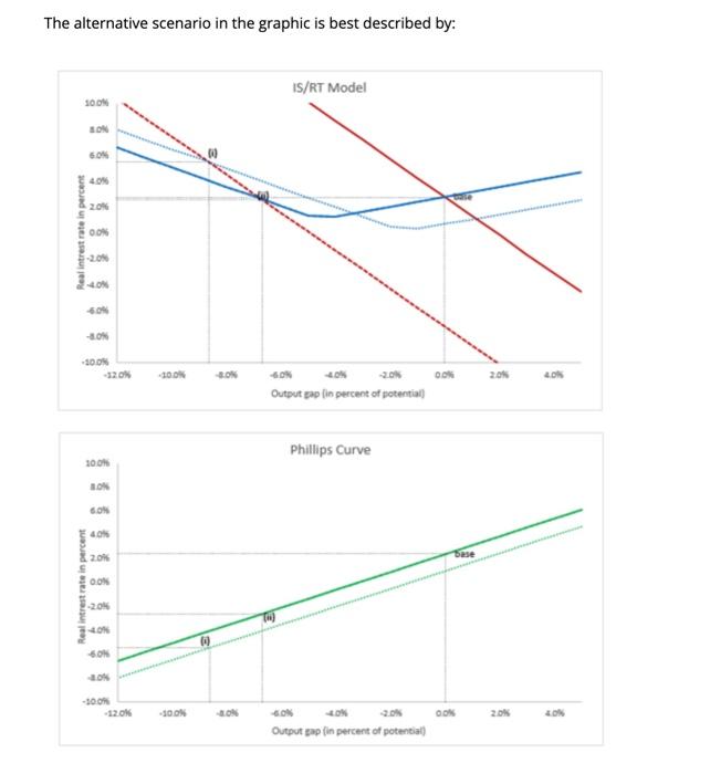 Solved The alternative scenario in the graphic is best | Chegg.com