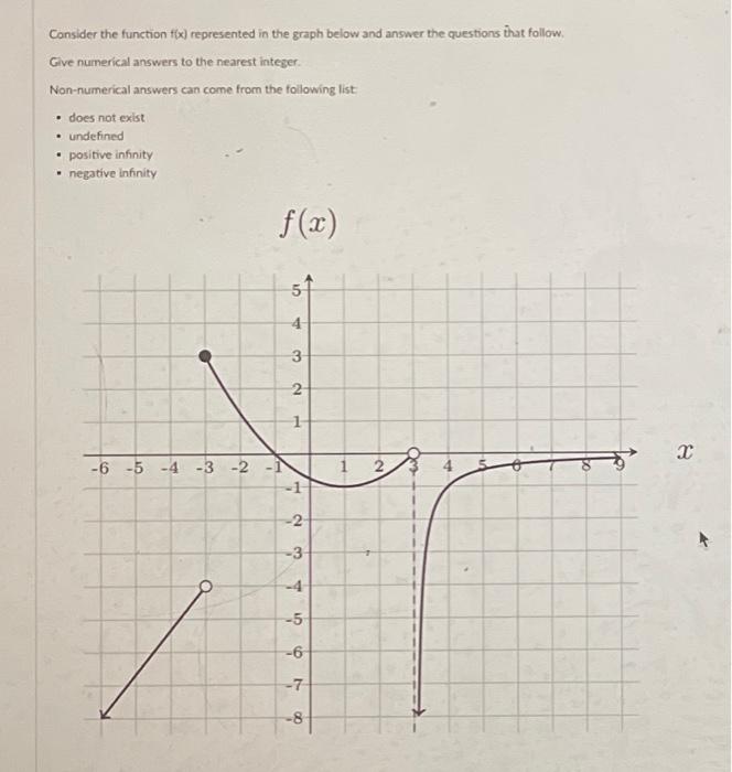 Solved Consider the function f(x) represented in the graph | Chegg.com