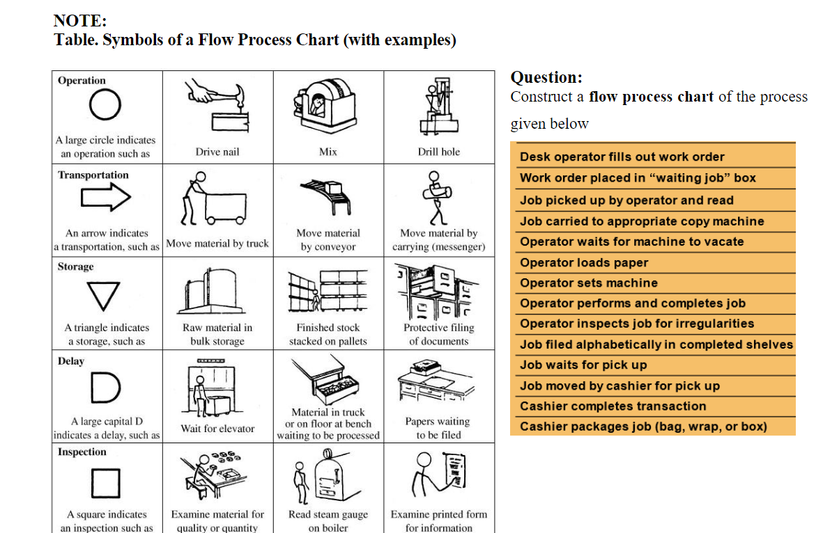 Solved NOTE:Table. Symbols of a Flow Process Chart (with | Chegg.com