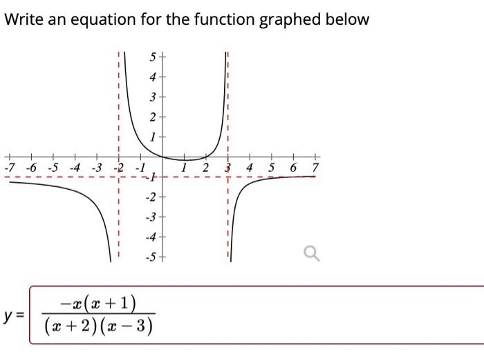 Solved Write an equation for the function graphed below | Chegg.com