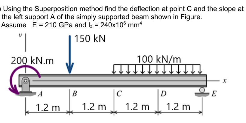 Using the Superposition method find the deflection at | Chegg.com