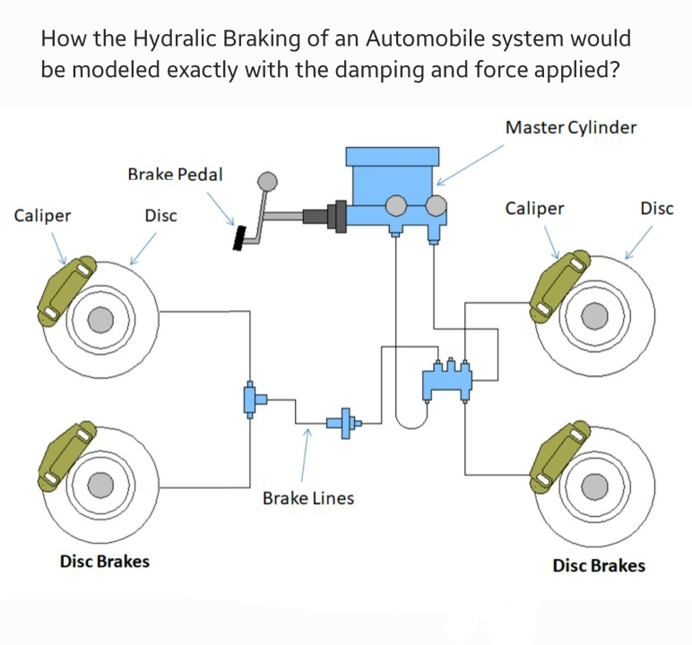 Solved How the Hydralic Braking of an Automobile system | Chegg.com