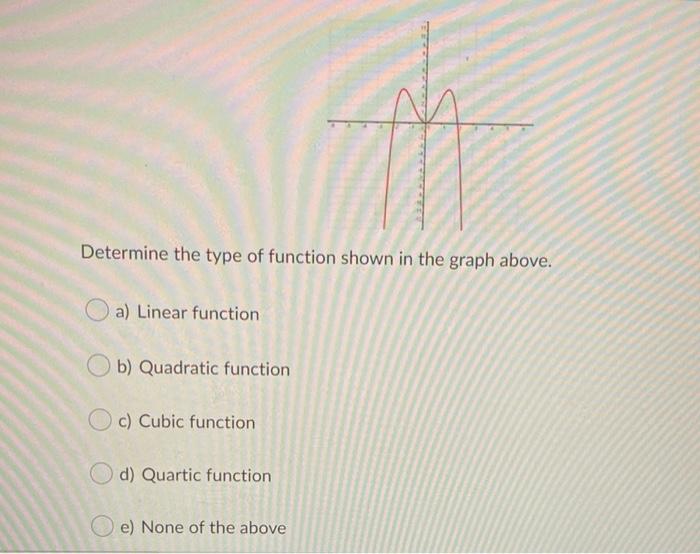 Solved Determine the type of function shown in the graph | Chegg.com