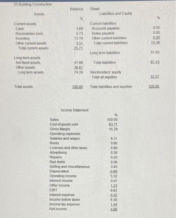 Solved 23 Building Construction Balance Sheet Liabilities | Chegg.com
