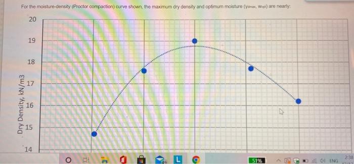 Solved For the moisture-density (Proctor compaction) curve | Chegg.com