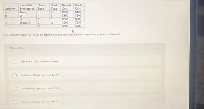 Solved Immediate Normal Crash Time Time Activity Predecessor | Chegg.com