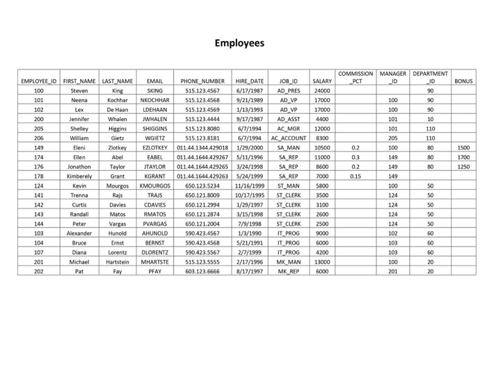 Solved Write SQL statements for the following: 1. Using the | Chegg.com