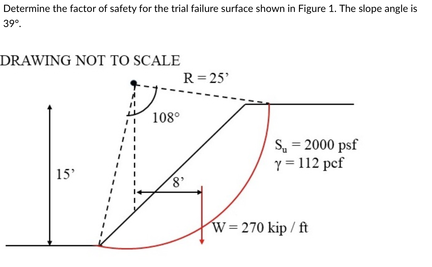 Solved Determine the factor of safety for the trial failure | Chegg.com