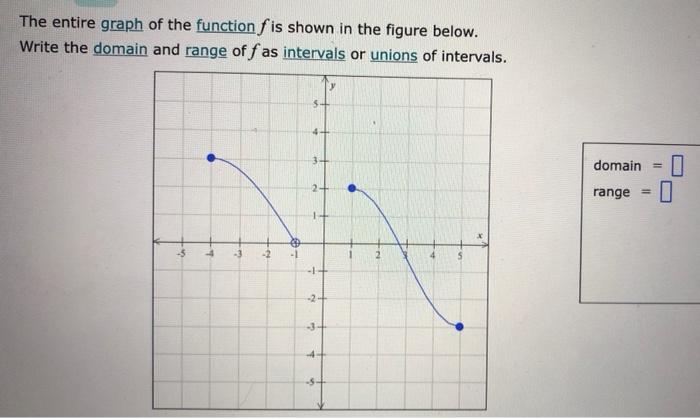Solved The entire graph of the function f is shown in the | Chegg.com