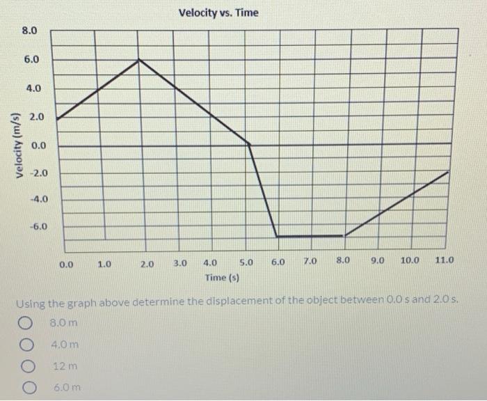 Solved 21 1 point The area under an acceleration vs. time | Chegg.com