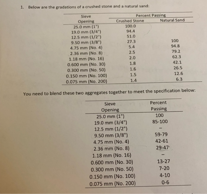 Solved 1. Below are the gradations of a crushed stone and a | Chegg.com