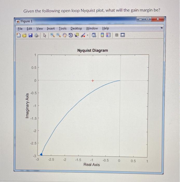Solved Given the following open loop Nyquist plot, what will | Chegg.com