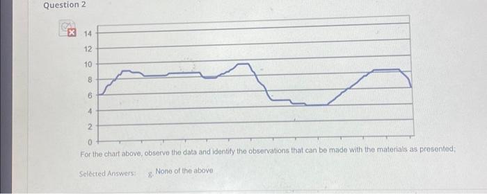 For the chart above, observe the data and identify | Chegg.com