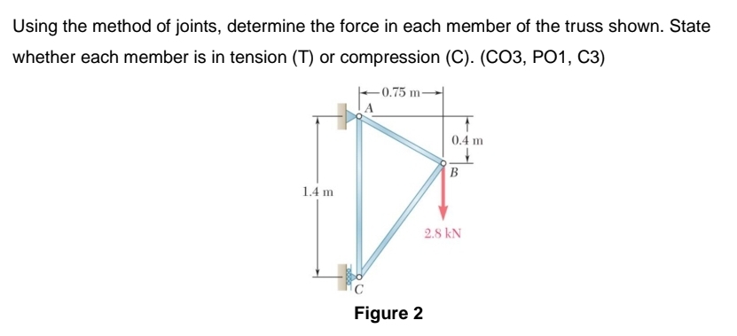 Using the method of joints, determine the force in | Chegg.com