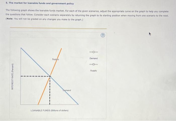Solved 5. The market for loanable funds and government | Chegg.com