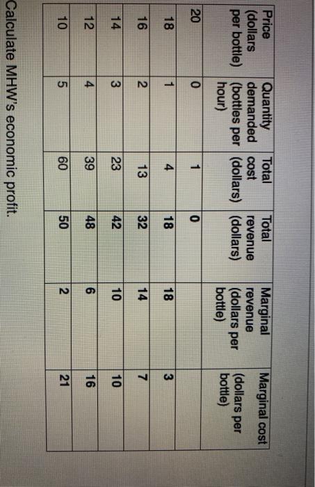Solved Marginal cost Price Quantity Total Total (dollars | Chegg.com