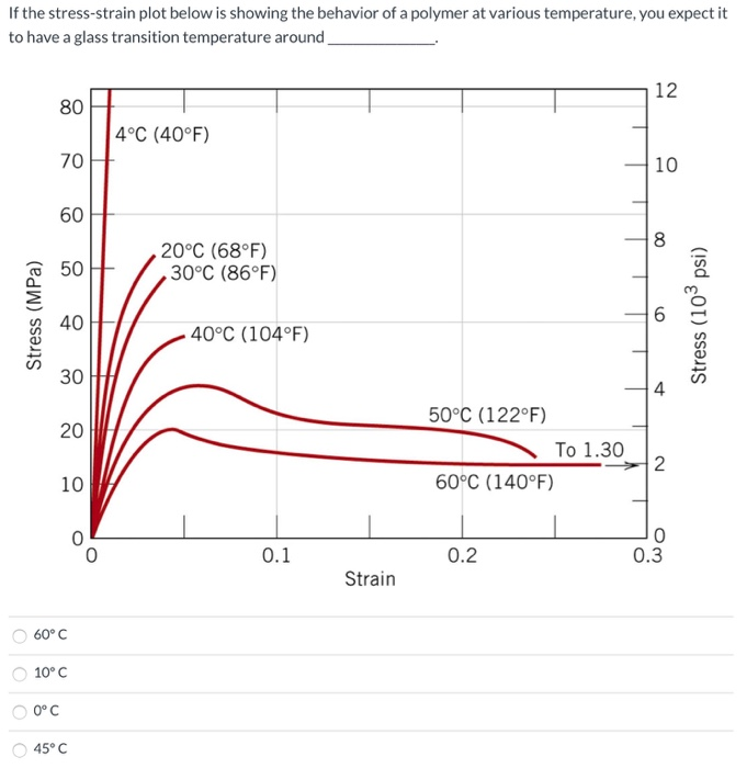 Solved If the stress-strain plot below is showing the | Chegg.com
