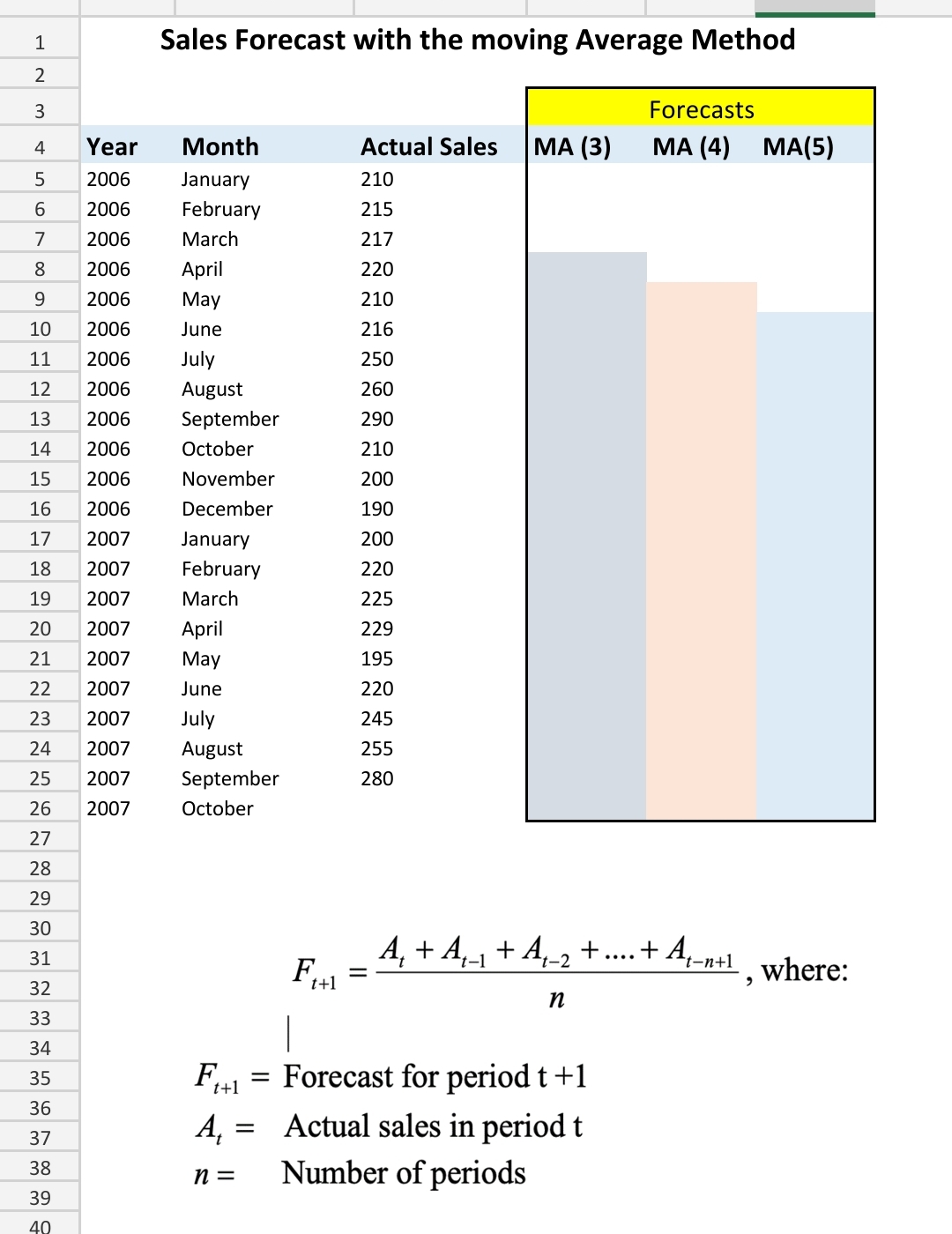 Solved Sales Forecast with the moving Average Method. show | Chegg.com