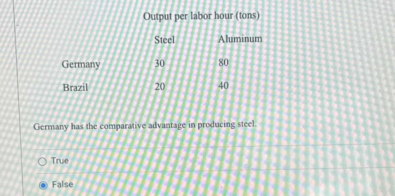 Solved Output per labor hour | Chegg.com