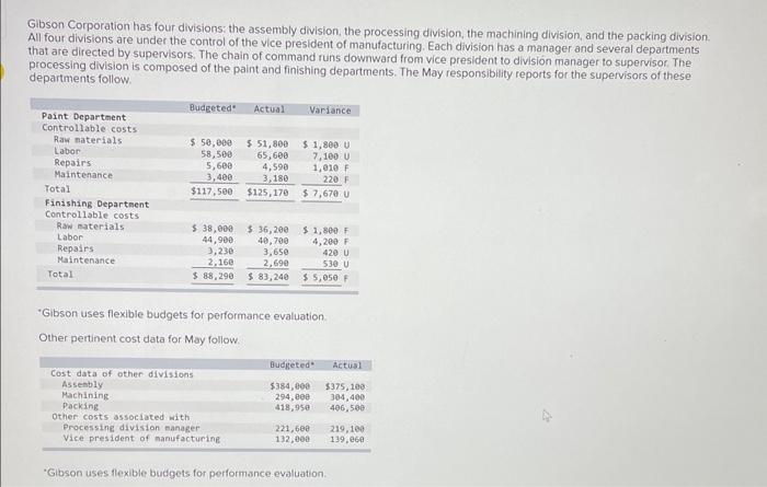 Solved Gibson Corporation has four divisions: the assembly | Chegg.com