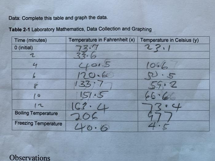 Solved Data: Complete this table and graph the data. Table | Chegg.com
