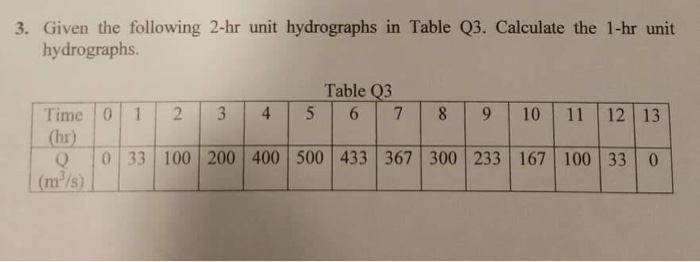 Solved 3. Given the following 2-hr unit hydrographs in Table | Chegg.com