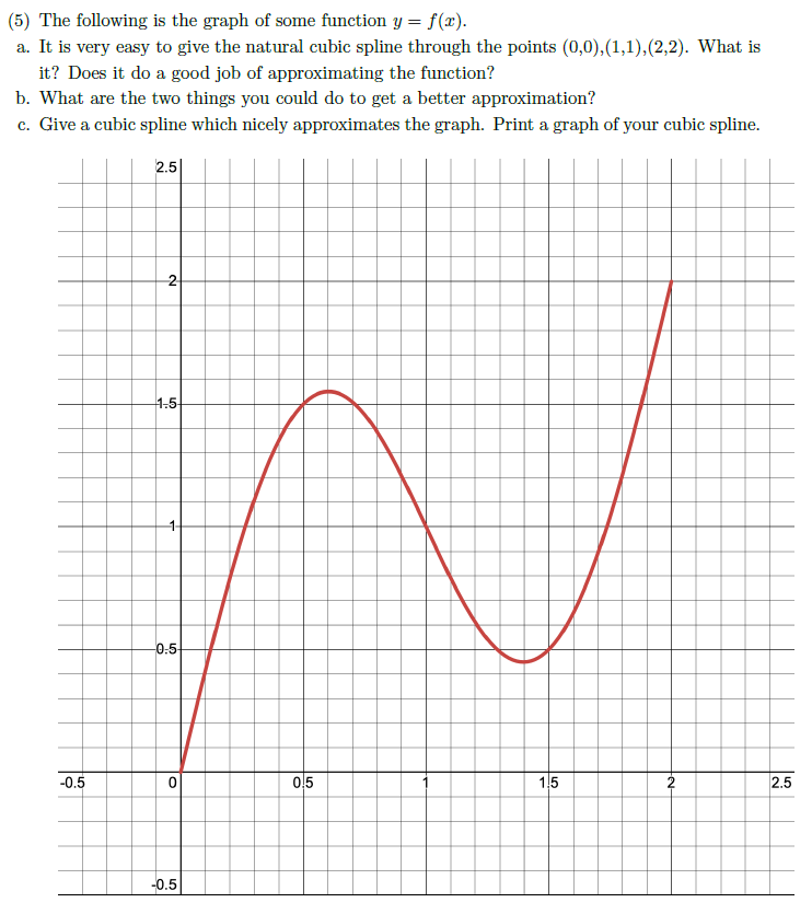 Solved (5) ﻿The following is the graph of some function | Chegg.com