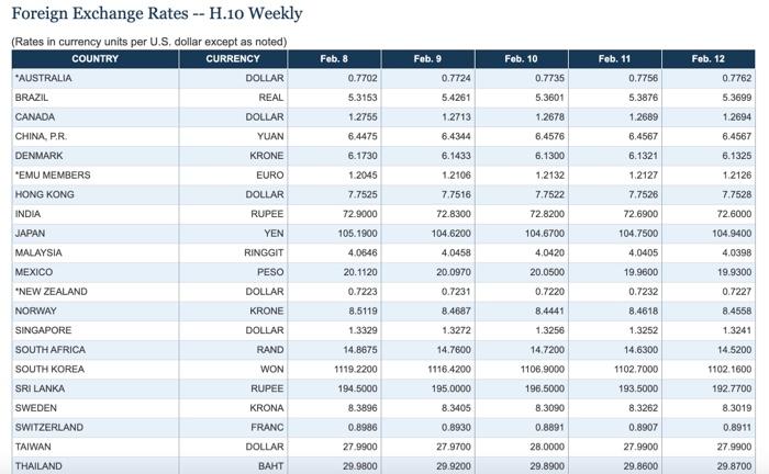 Solved Rates in currency units per U.S. dollar except as | Chegg.com