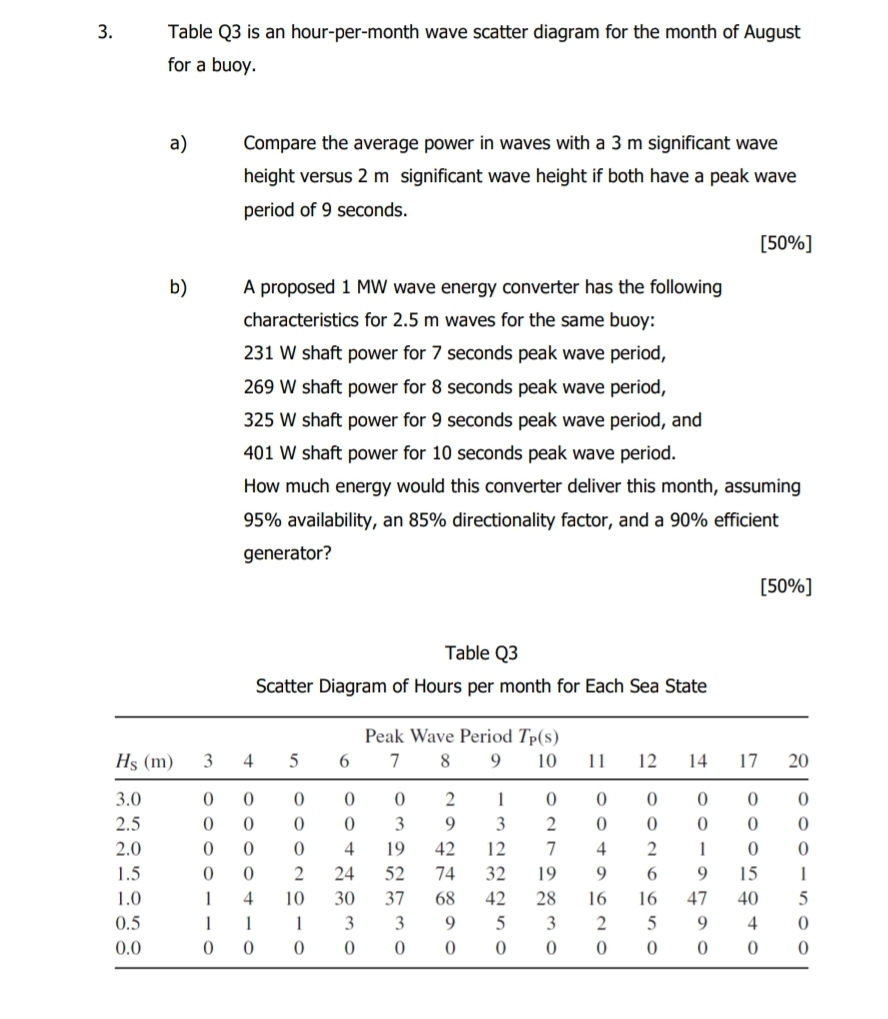 Solved Table Q3 ﻿is an hour-per-month wave scatter diagram | Chegg.com