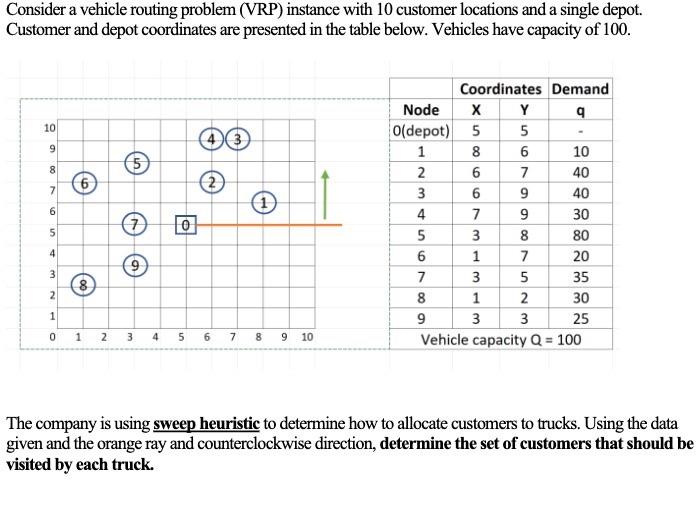 Consider a vehicle routing problem (VRP) instance | Chegg.com