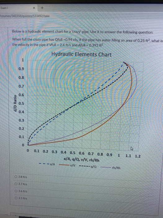Solved Exam х + courses/343358/quizzes/533492/take Below is | Chegg.com