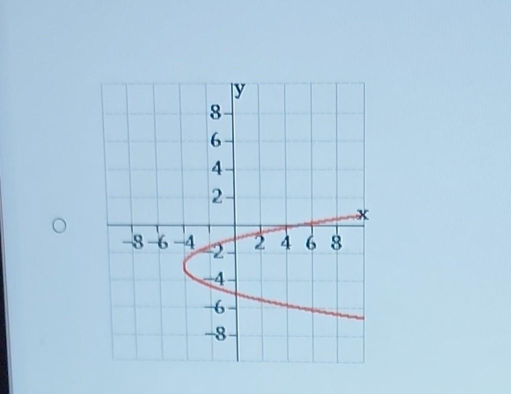 Solved Identify the graph of the inverse function of f, if | Chegg.com