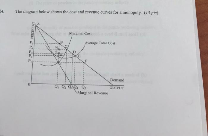 Solved The diagram below shows the cost and revenue curves | Chegg.com