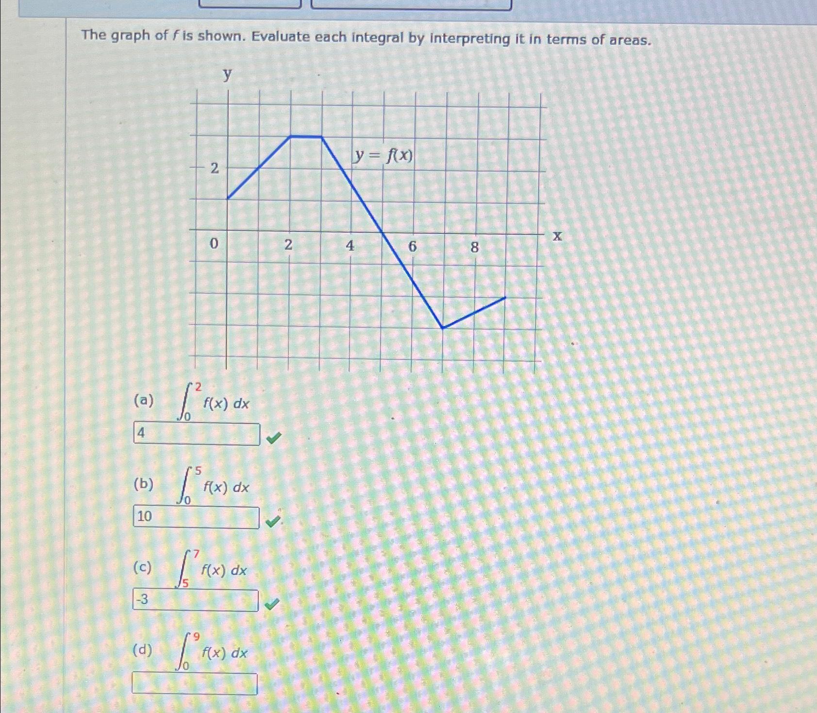 Solved The graph of f ﻿is shown. Evaluate each integral by | Chegg.com