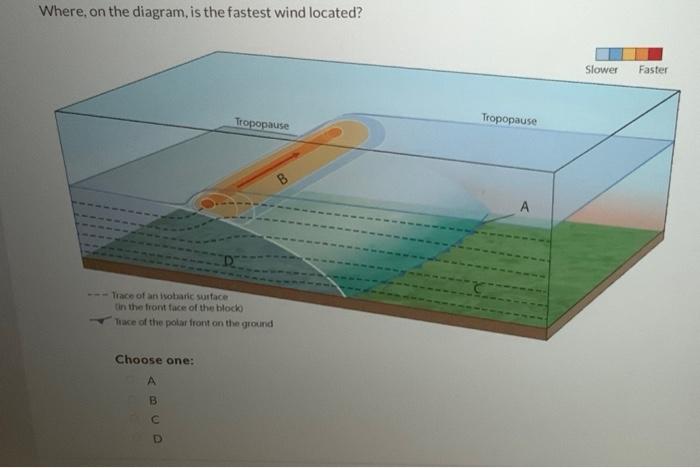 Where, on the diagram, is the fastest wind located? | Chegg.com